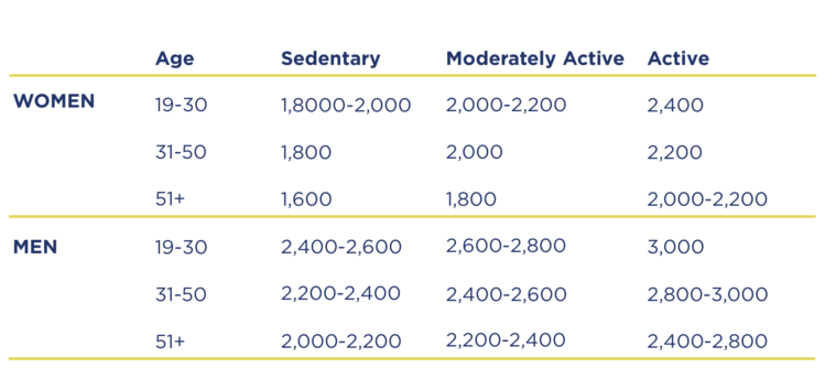 How many calories do you need? - The Portland Clinic